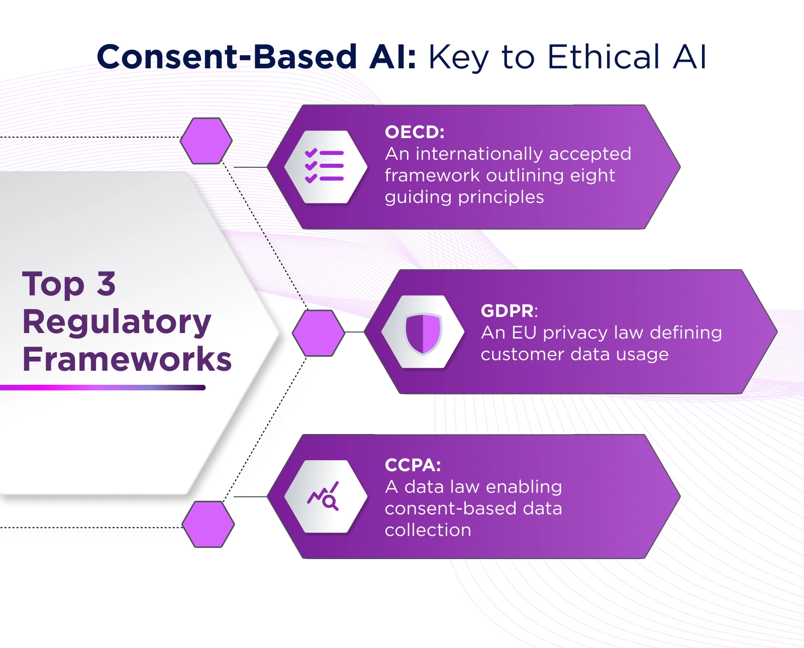 How is the Role of Consent and Data Governance Evolving in AI-Powered ...